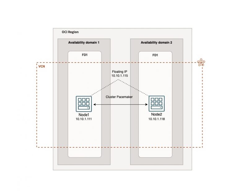 How To Setup A Linux Virtual Ip Failover Ip Floating On Oracle Oci